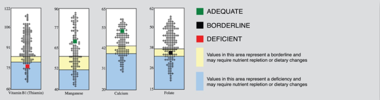 Spectracell Micronutrient Testing - MagnifaSkin MedSpa | Medical Spa in ...